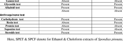 Result Of Phytochemical Screening Of Ethanol And Chloroform Bark Extract Download Table