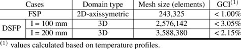 mesh characteristics type size and grid convergence index gci