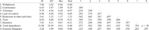 Descriptive Statistics And Correlations Of The Exercise Dependence Download Table
