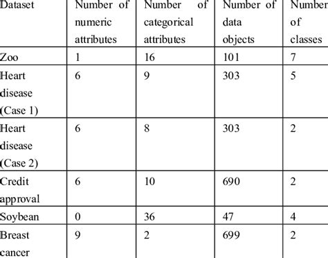 the datasets used in experiments download scientific diagram