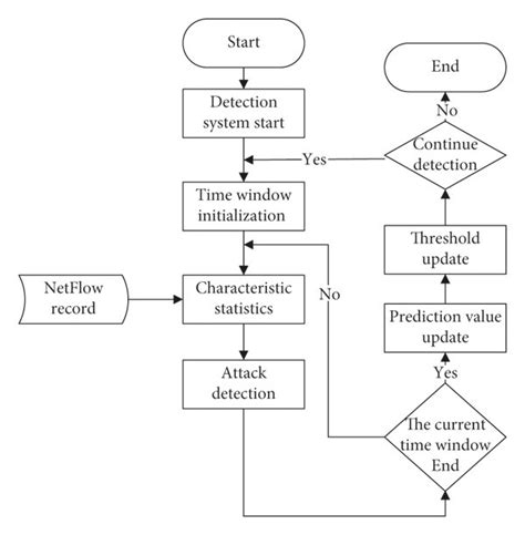 ddos attack detection process download scientific diagram