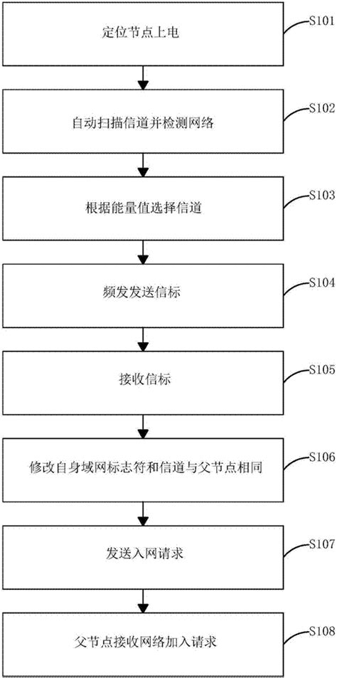 Zigbee Networking Method Eureka Patsnap