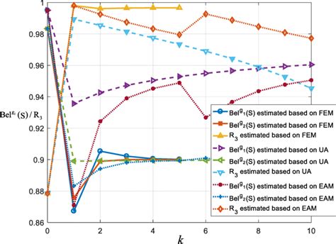convergence history of unified time dependent reliability solutions for