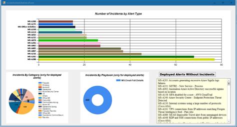 azure sentinel incidents kpis managed sentinel
