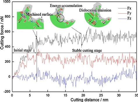 The Variation Of Cutting Force With The Cutting Distance Download