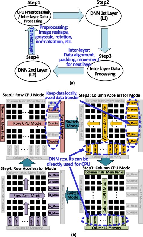 Figure 13 From A Systolic Neural Cpu Processor Combining Deep Learning And General Purpose