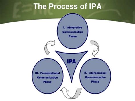 Integrated Performance Assessment Ppt