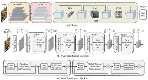 Remote Sensing Free Full Text Camouflaged Object Detection Based On