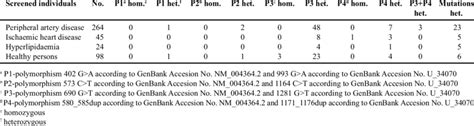 Summary Of Patient Samples Examined For Cebpa Polymorphisms And