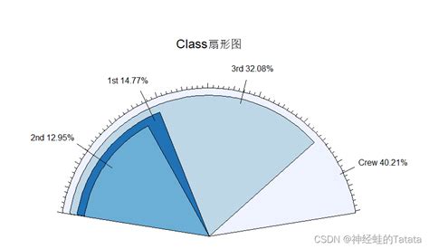 统计学 基于r （第四版） 贾俊平编著 第二章： 数据可视化 2 1 2 2 习题答案 【自用】 csdn博客