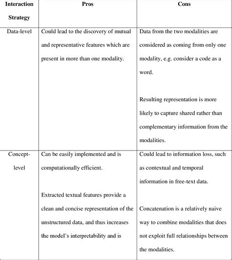 Table 3 From Machine Learning For Multimodal Electronic Health Records Based Research