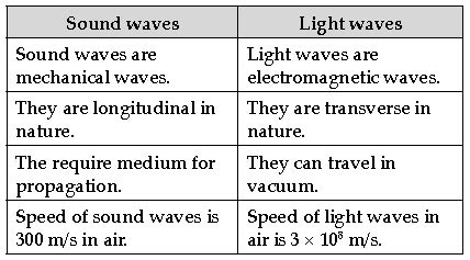Previous Year Questions ICSE Class Physics Sound