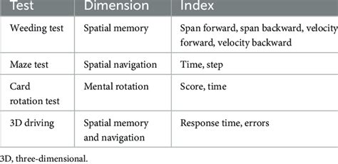 Description Of Test Items And Indicator Indexes Download Scientific