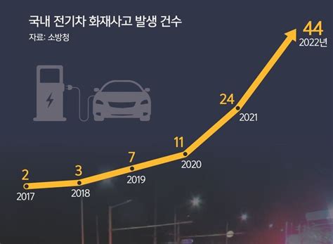배터리 불나면 일반차보다 끄기 힘든데 대비는 걸음마 수준 뉴스 인사이드 잇단 전기차 화재 불안 확산 세계일보