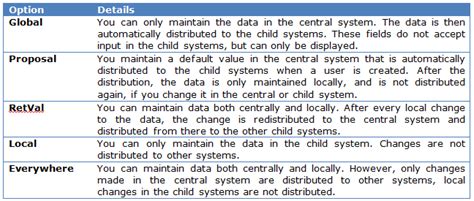 How To Set Up Central User Administration Cua In Sap Jitendra Zaa