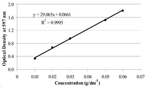 Removing Reactive Dyes From Textile Effluent Using Banana Fibre