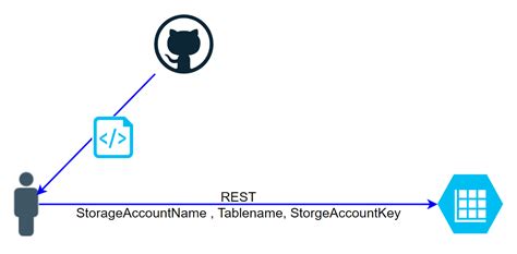 Access Data From Azure Storage Table Via Rest And With Storage Account
