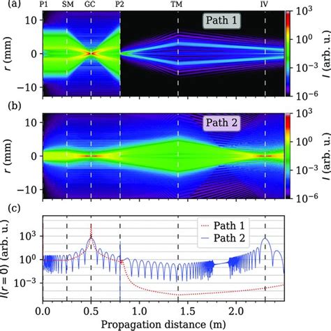 Simulation Of Propagation Of The Input Ir Beam Through The Experimental