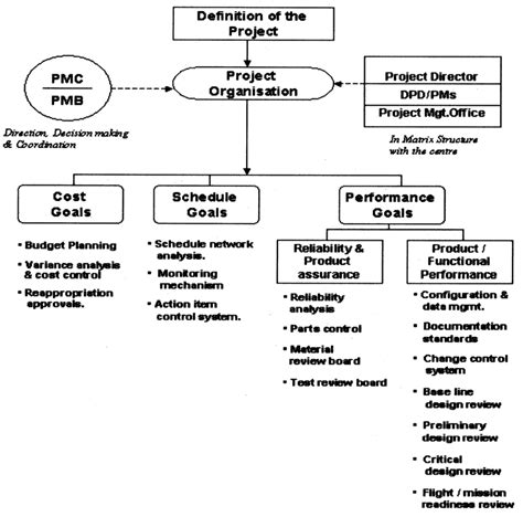 Key Elements Of Project Management Strategy Download Scientific Diagram