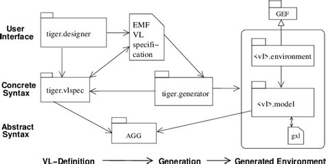 figure 1 from generation of visual editors as eclipse plug ins