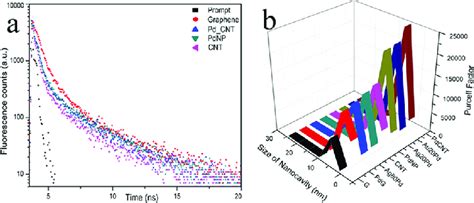 A Tcspc Plot Showing Fluorescence Decay Of Rh6g In Grapheneag