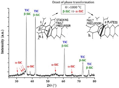 Figure 1 From Ramification Of Thermal Expansion Mismatch And Phase Transformation In Tic