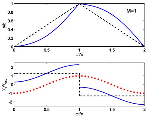 Electron Trajectory Solid Blue Line On The Top Panel And Electron