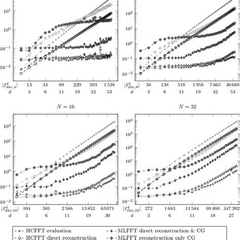 Computational Times In Seconds Of The Fast Algorithms Computing The Download Scientific Diagram
