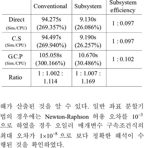 CPU Time To Simulation Download Table