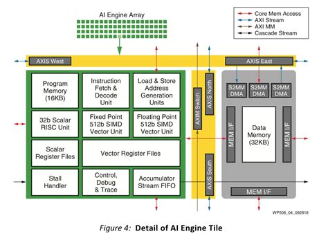Xilinx Refines Ai Chips Strategy Its Not Just The Neural Network Zdnet