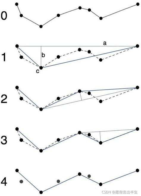 抽稀概化算法抽稀算法 Csdn博客