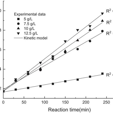 Fitting Of Reaction Kinetics At Different Catalyst Amounts Download