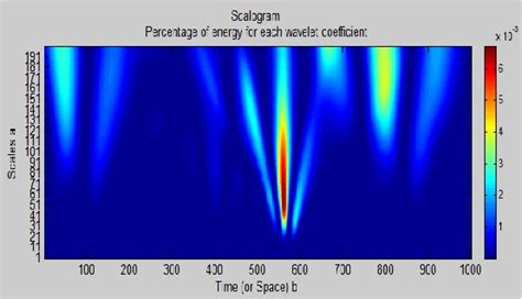 Figure 1 From Comparison Of Cwt With Dwt For Detecting Qrs Complex On Wearable Ecg Recorder