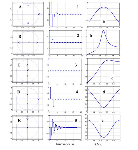 z transform identifying the magnitude and impulse response from pole