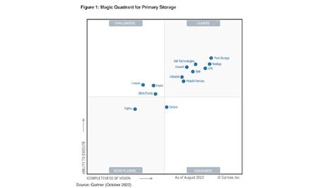 Pure Storage named a leader in 2022 Gartner Magic Quadrant for Primary Storage | ITWeb