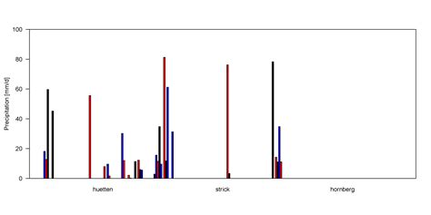 R Format Time Series Data And Create Grouped Barplot Stack Overflow