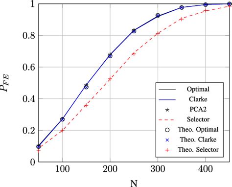 Figure 2 From Frequency And Phasor Estimations In Three Phase Systems Maximum Likelihood