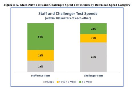 Fcc Reveals Misleading Coverage Claims