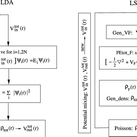 The Computational Flow Charts For The Direct Lda Method And The Ls3df