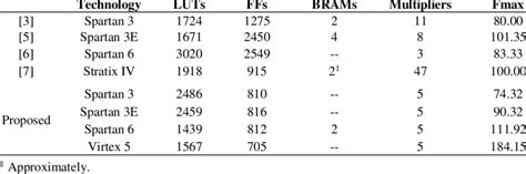 A Comparison Of The JPEG IP Core With Other IP Cores In The Literature Download Table