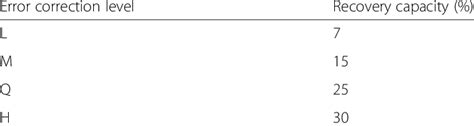 Error Correction Levels Download Table