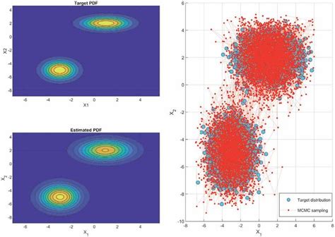 Contour Plots Of The Target Pdf And The Estimated Pdf Of The Bivariate