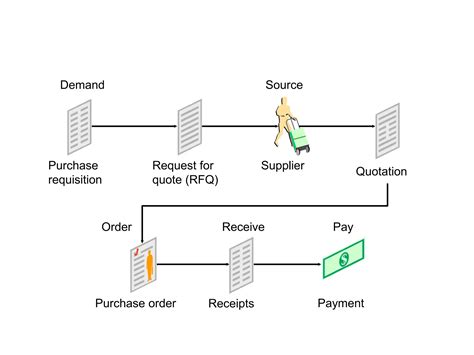 R12 EBS ORACLE PURCHASE OVERVIEW AND FEATURES AND FUNCTION PPT