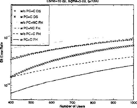 Figure 1 From Comparing The Capacities Of Fh Ssma And Ds Cdma Networks Semantic Scholar