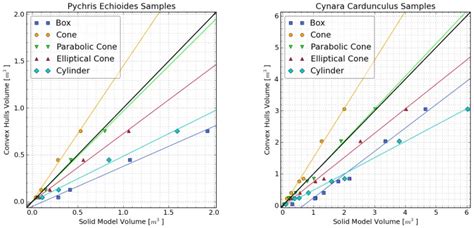 Direct Comparison Of Volumes Obtained From Convex Hulls And Those