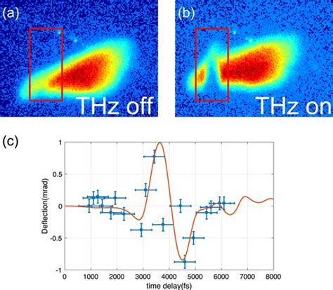 A Thz Driven Split Ring Resonator Based Ultrafast Relativistic Electron Streak Camera Aip