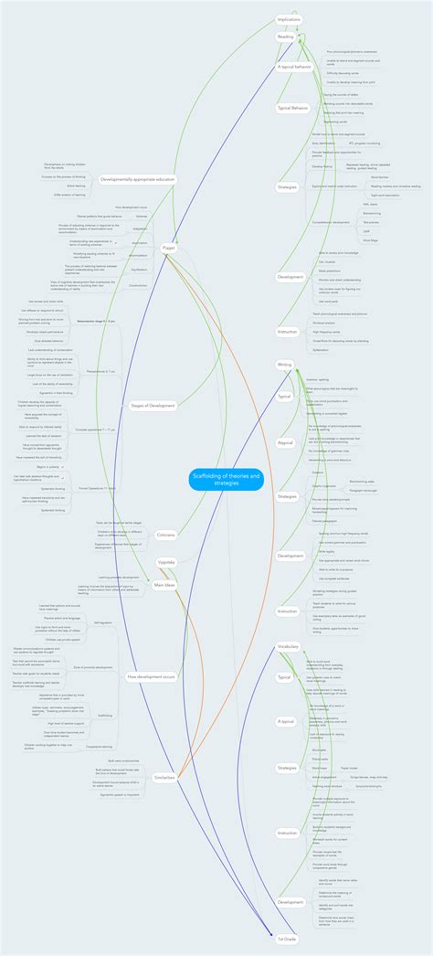 Scaffolding Of Theories And Strategies Mindmeister Mind Map