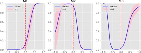 Mapping From The Gram Matrix S Entries Cij To The Attention Matrix S