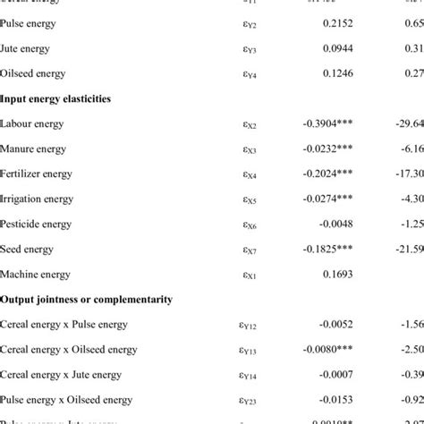 Output Jointness Input Output And Efficiency Elasticities Download