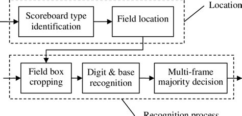 Flow Chart Of Overall Scoreboard Detection And Recognition Download